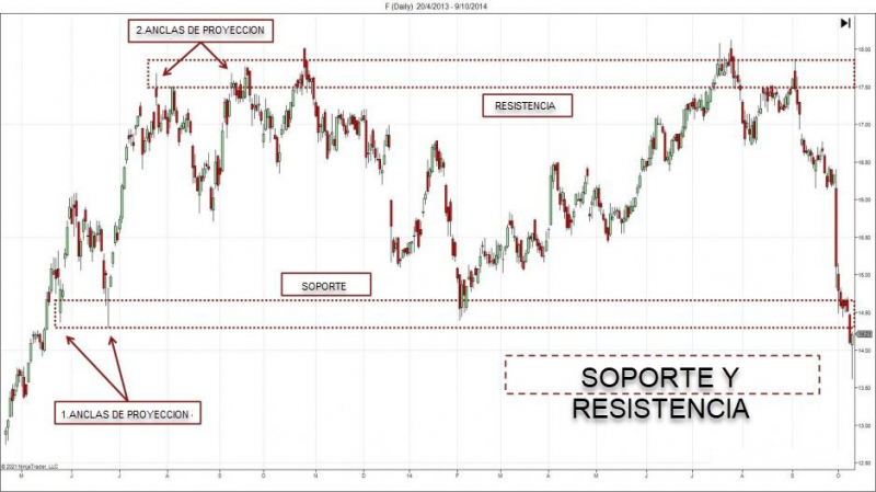 Soporte y Resistencia: Una Guía Completa de Trading con Acción de Precios - FUTUROS TRADING