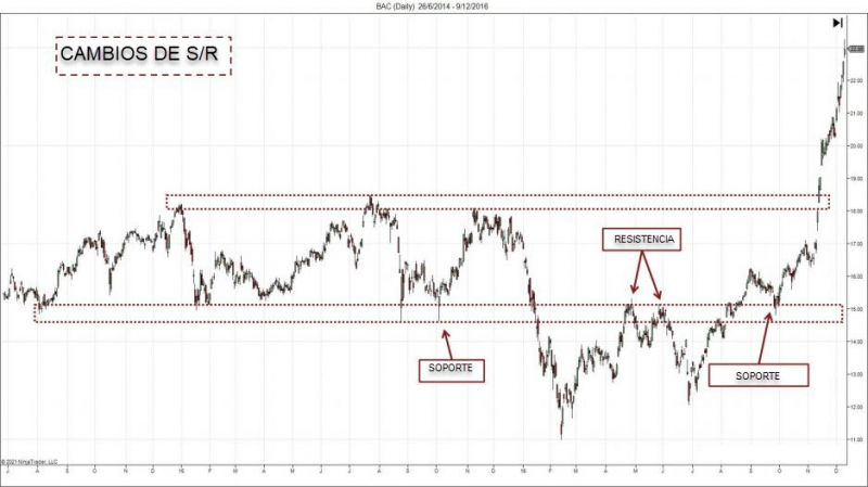 Soporte y Resistencia: Una Guía Completa de Trading con Acción de Precios - FUTUROS TRADING
