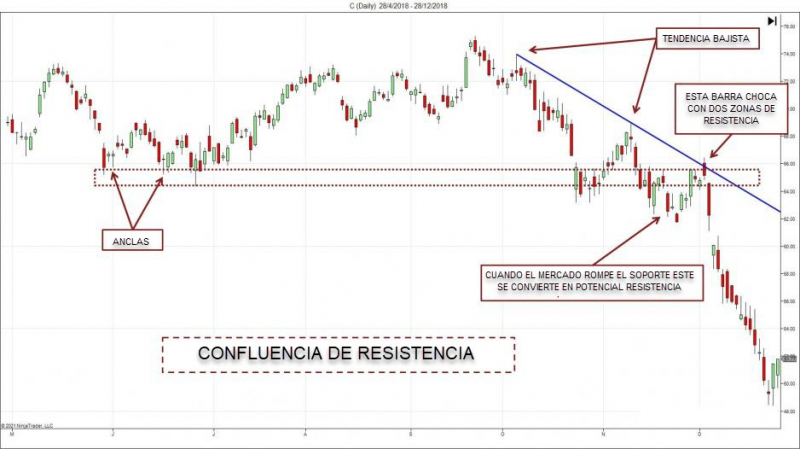 Soporte y Resistencia: Una Guía Completa de Trading con Acción de Precios - FUTUROS TRADING