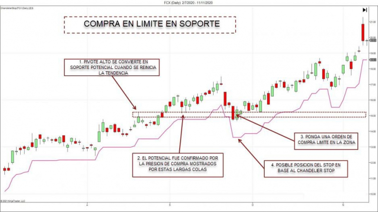 Soporte y Resistencia: Una Guía Completa de Trading con Acción de Precios - FUTUROS TRADING