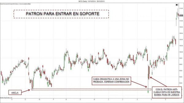 Soporte y Resistencia: Una Guía Completa de Trading con Acción de Precios - FUTUROS TRADING