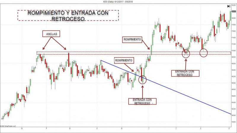 Soporte y Resistencia: Una Guía Completa de Trading con Acción de Precios - FUTUROS TRADING