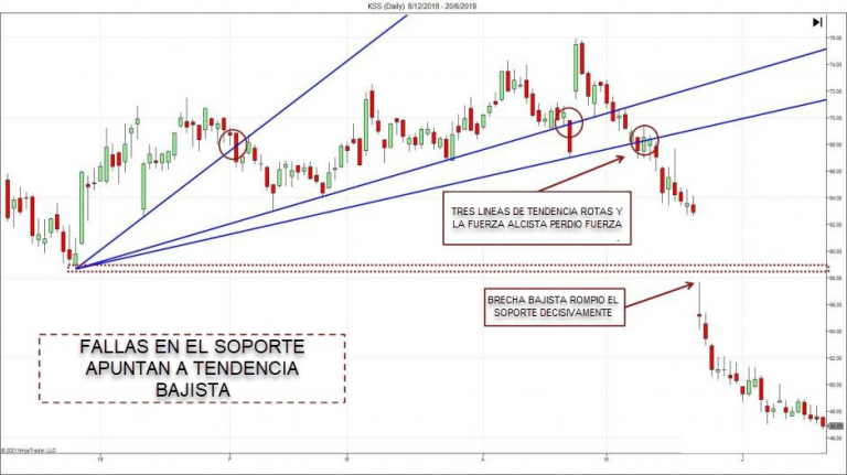 Soporte y Resistencia: Una Guía Completa de Trading con Acción de Precios - FUTUROS TRADING