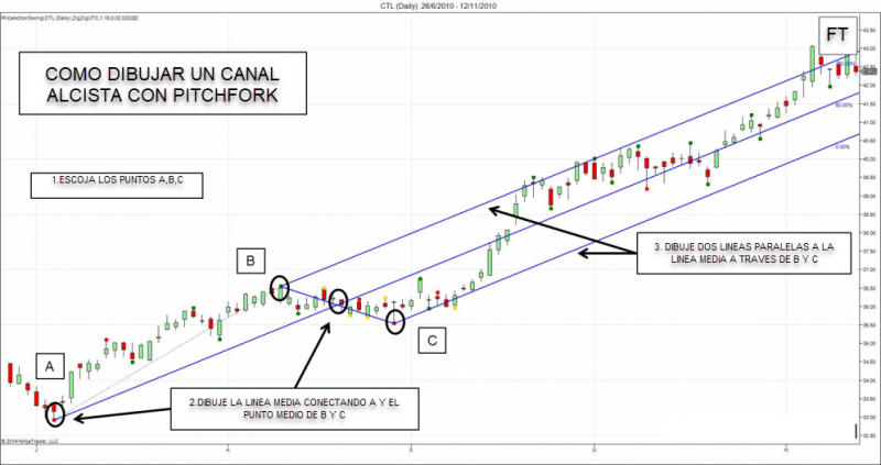 Soporte y Resistencia: Una Guía Completa de Trading con Acción de Precios - FUTUROS TRADING