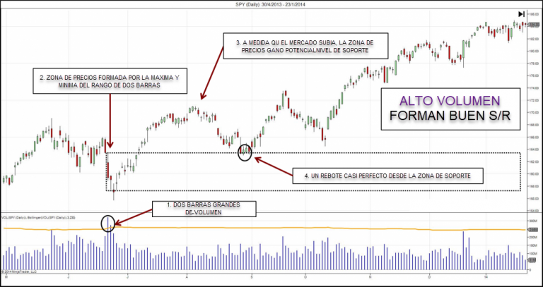 Soporte y Resistencia: Una Guía Completa de Trading con Acción de Precios - FUTUROS TRADING