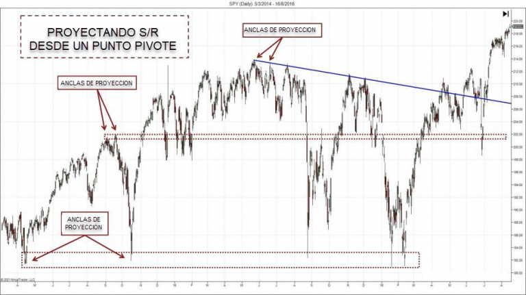 Soporte y Resistencia: Una Guía Completa de Trading con Acción de Precios - FUTUROS TRADING
