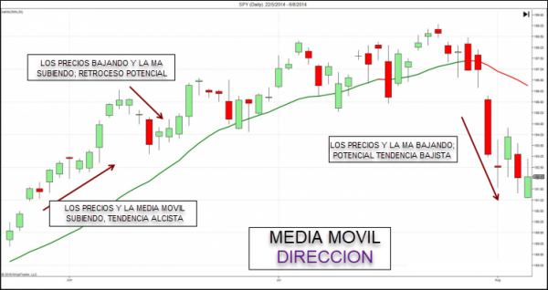 La última guía de trading con medias móviles - FUTUROS TRADING
