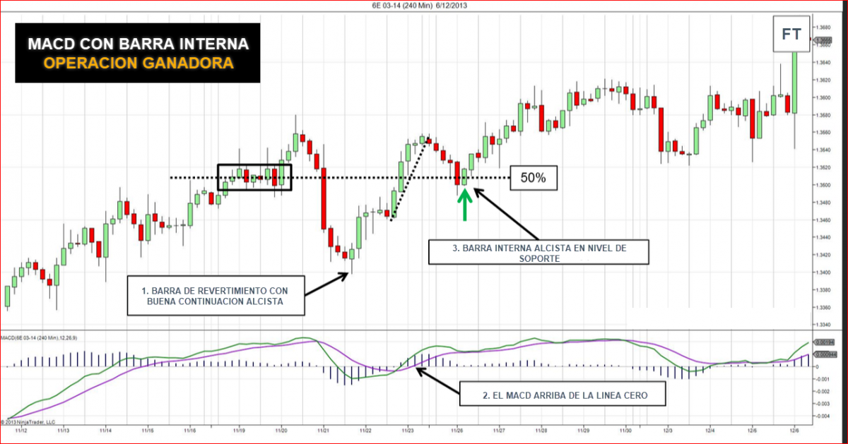 Estrategia del MACD con barras internas - FUTUROS TRADING