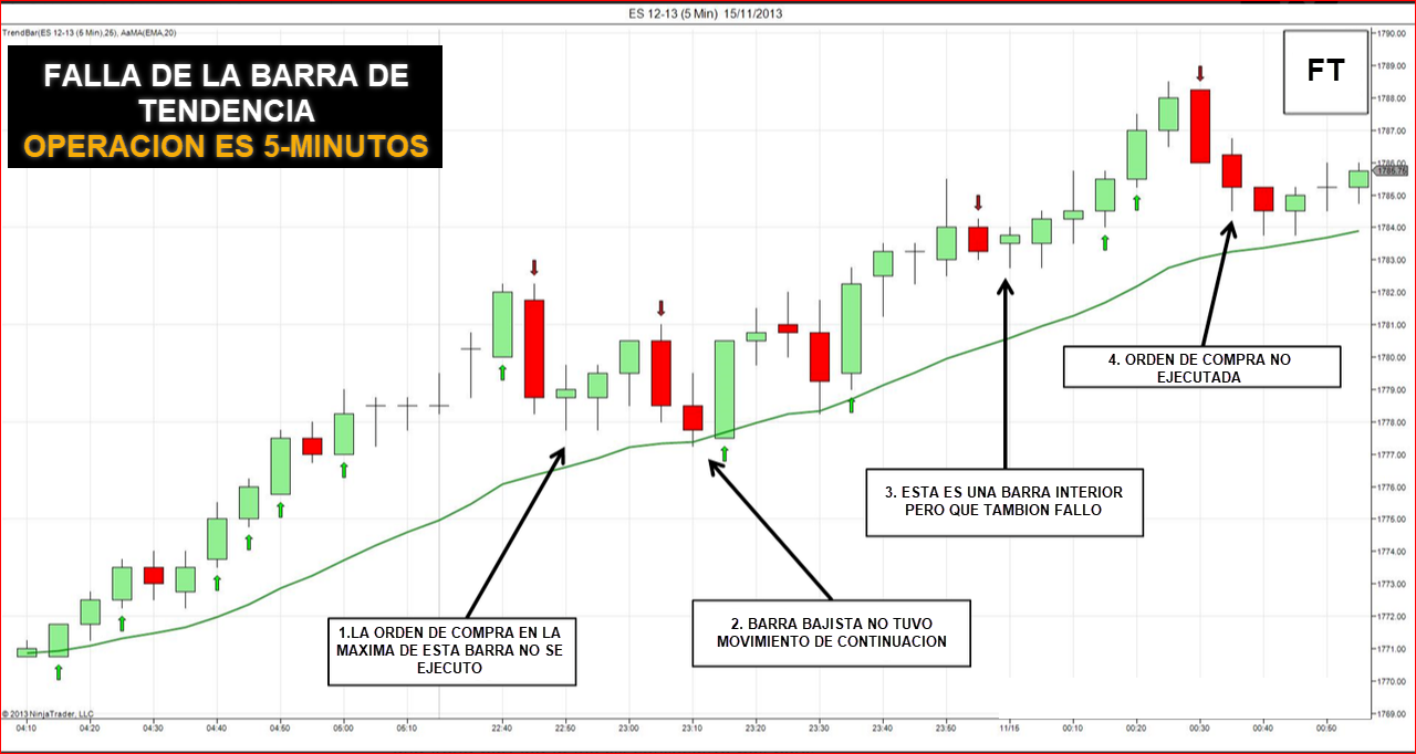 Una configuración de Trading con acción de precios: simple y efectiva ...