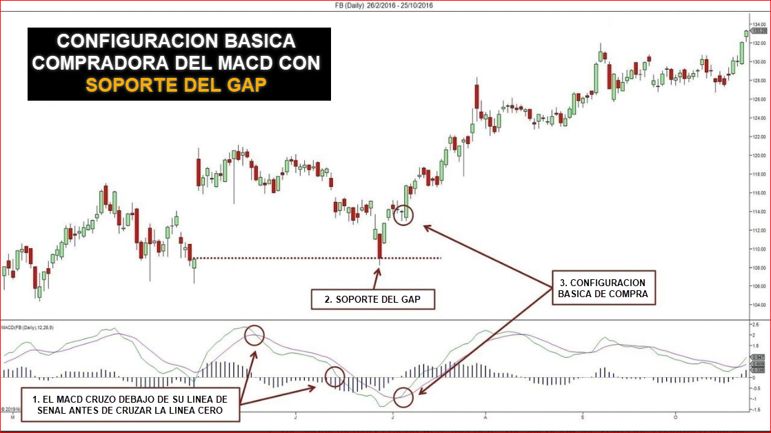 Configuración básica de Trading con el MACD - FUTUROS TRADING