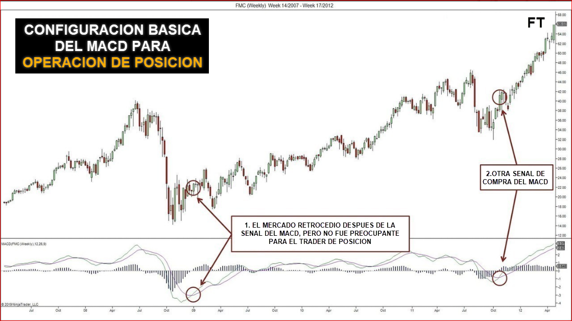 Configuración básica de Trading con el MACD - FUTUROS TRADING