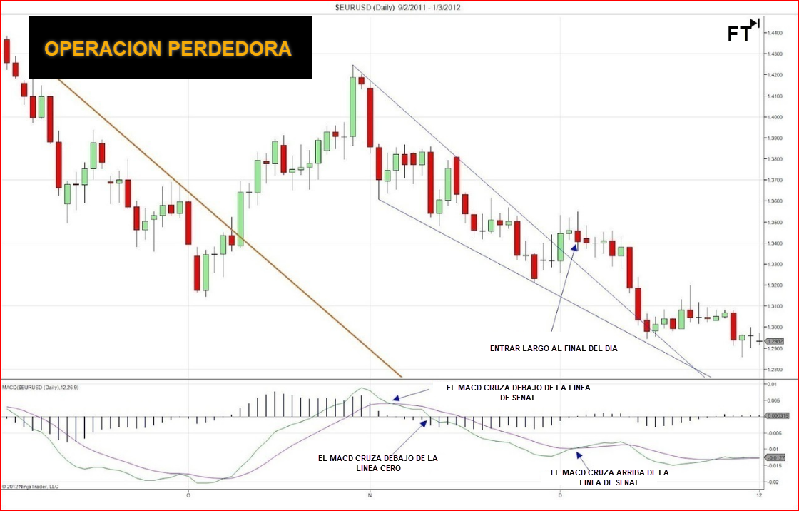 Configuración básica de Trading con el MACD - FUTUROS TRADING