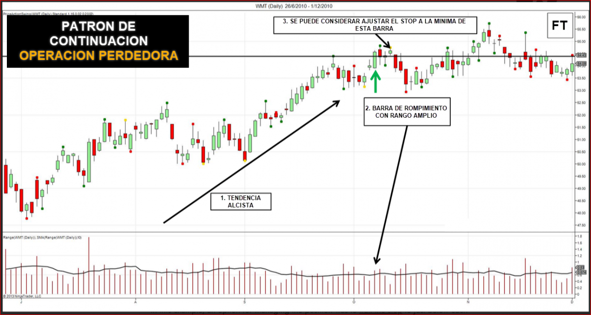 Configuración de trading del patrón de continuación - FUTUROS TRADING