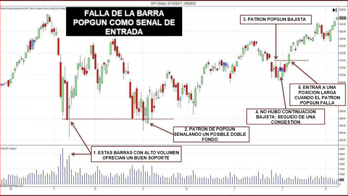 Configuración de trading utilizando el patrón de barra Popgun - FUTUROS ...