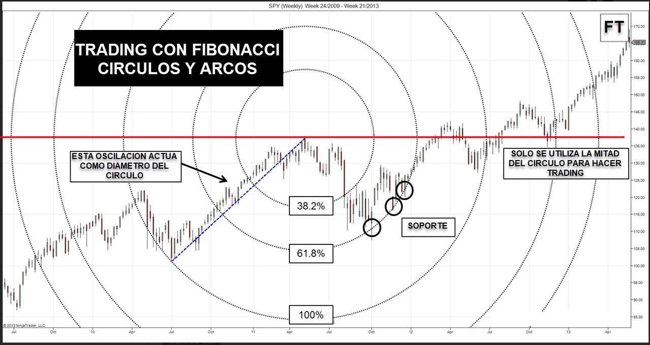 Cómo operar con números de Fibonacci - FUTUROS TRADING