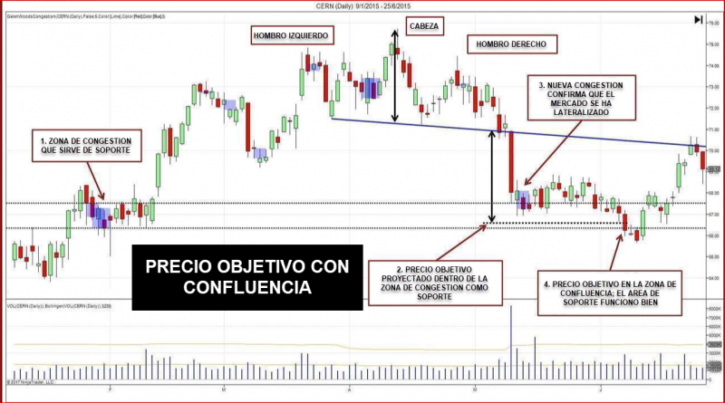 Guía de trading con el patron de cabeza y hombros - FUTUROS TRADING